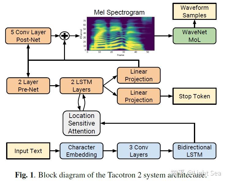 Tacotron&Tacotron2——基于深度学习的端到端语音合成模型 - 知乎
