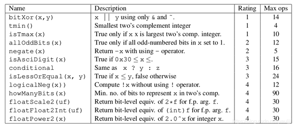 CSAPP | Lab1-Data Lab 深入解析 - 知乎