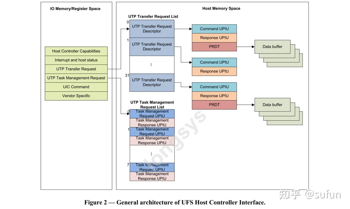UFS 学习笔记（概念入门篇） - 知乎