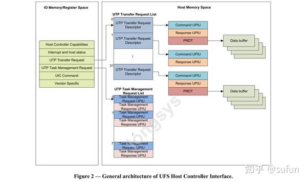 UFS 学习笔记（概念入门篇） - 知乎