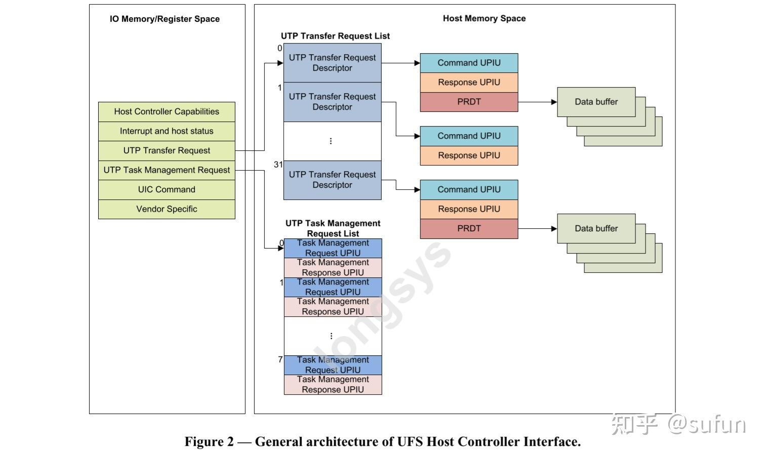 UFS 学习笔记（概念入门篇） - 知乎