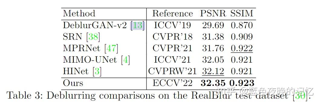 [ECCV 2022-图像去模糊]Learning Degradation Representations for Image ...