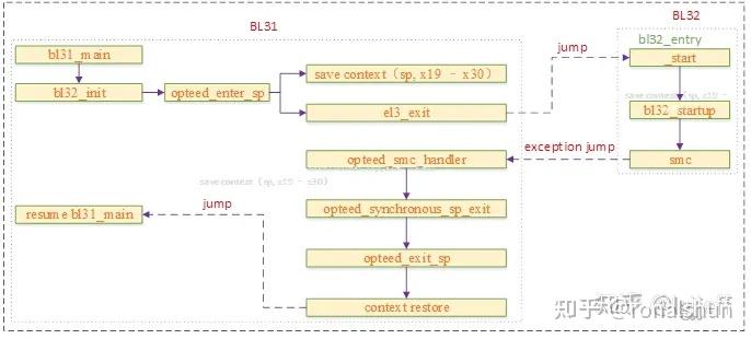 ARM64 ATF启动学习记录 - 知乎