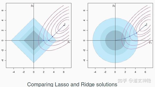 Ridge回归和LASSO回归 - 知乎