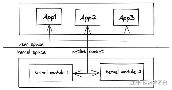 netlink 是 Go 和内核模块之间优秀的通信兵 - 知乎