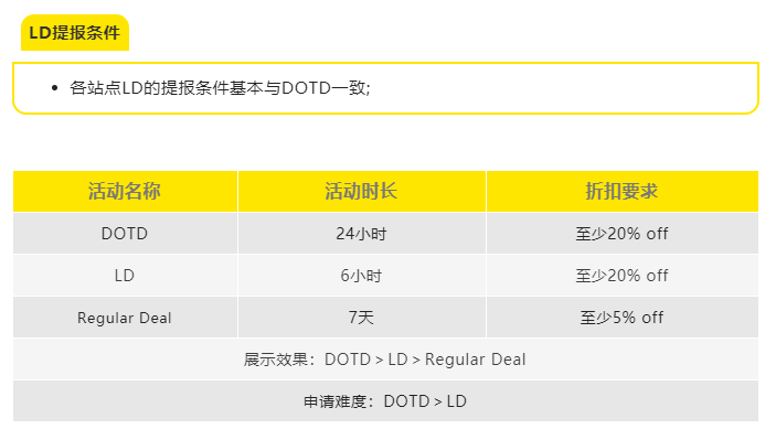 所有Deal免费报！DOTD/LD/DOW提报指南完整版来袭！ - 知乎