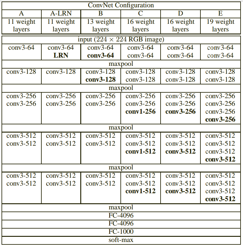 【论文解读+代码实战】CNN深度卷积神经网络-VGG - 知乎
