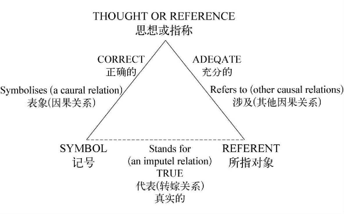 为什么语义三角里的reference和在sense和reference里的reference不一样呀? - 知乎