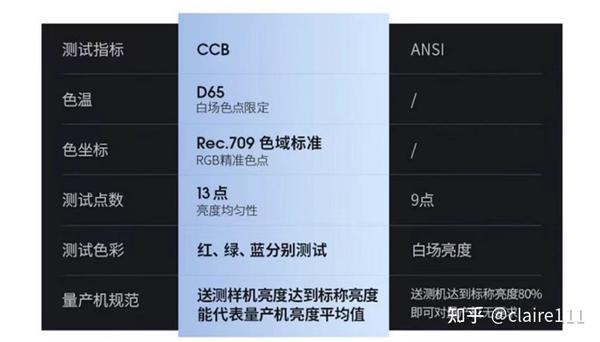 如何理解极米推出CCB亮度标准？ - 知乎