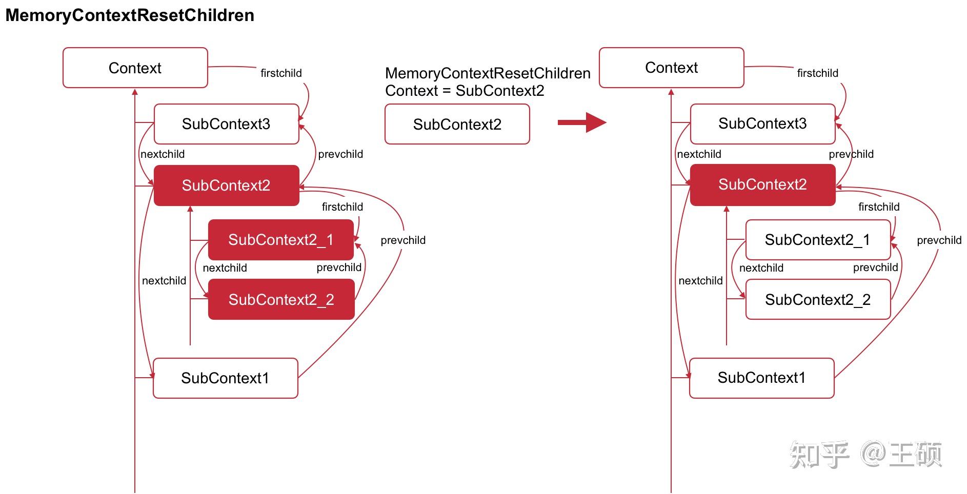 图解PostgreSQL--MemoryContext(1) - 知乎