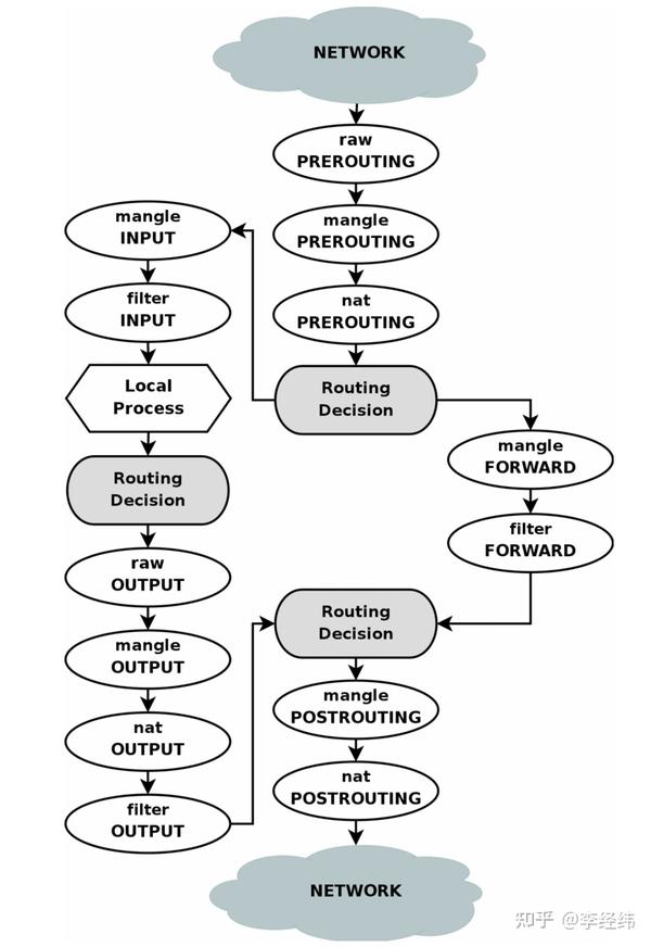 iptables (1) - 基本概念：表，链，规则与模块 - 译改自 Arch Wiki - 知乎