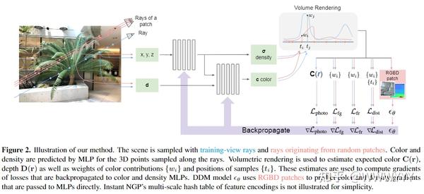 DiffusioNeRF: Regularizing Neural Radiance Fields with Denoising Diffusion Models - 知乎