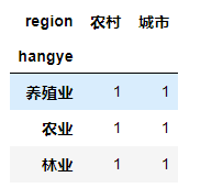 python中pandas使用技巧之——【1】交叉表 crosstab - 知乎