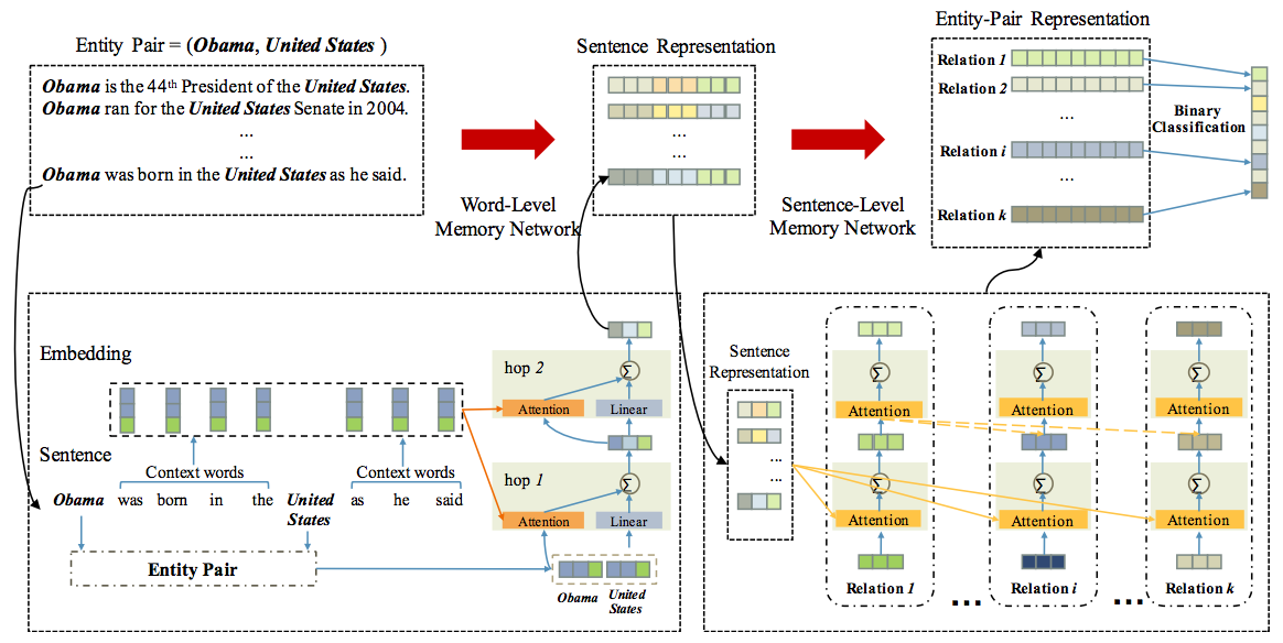 Effective Deep Memory Networks for Distant Supervised Relation Extraction 阅读笔记 - 知乎