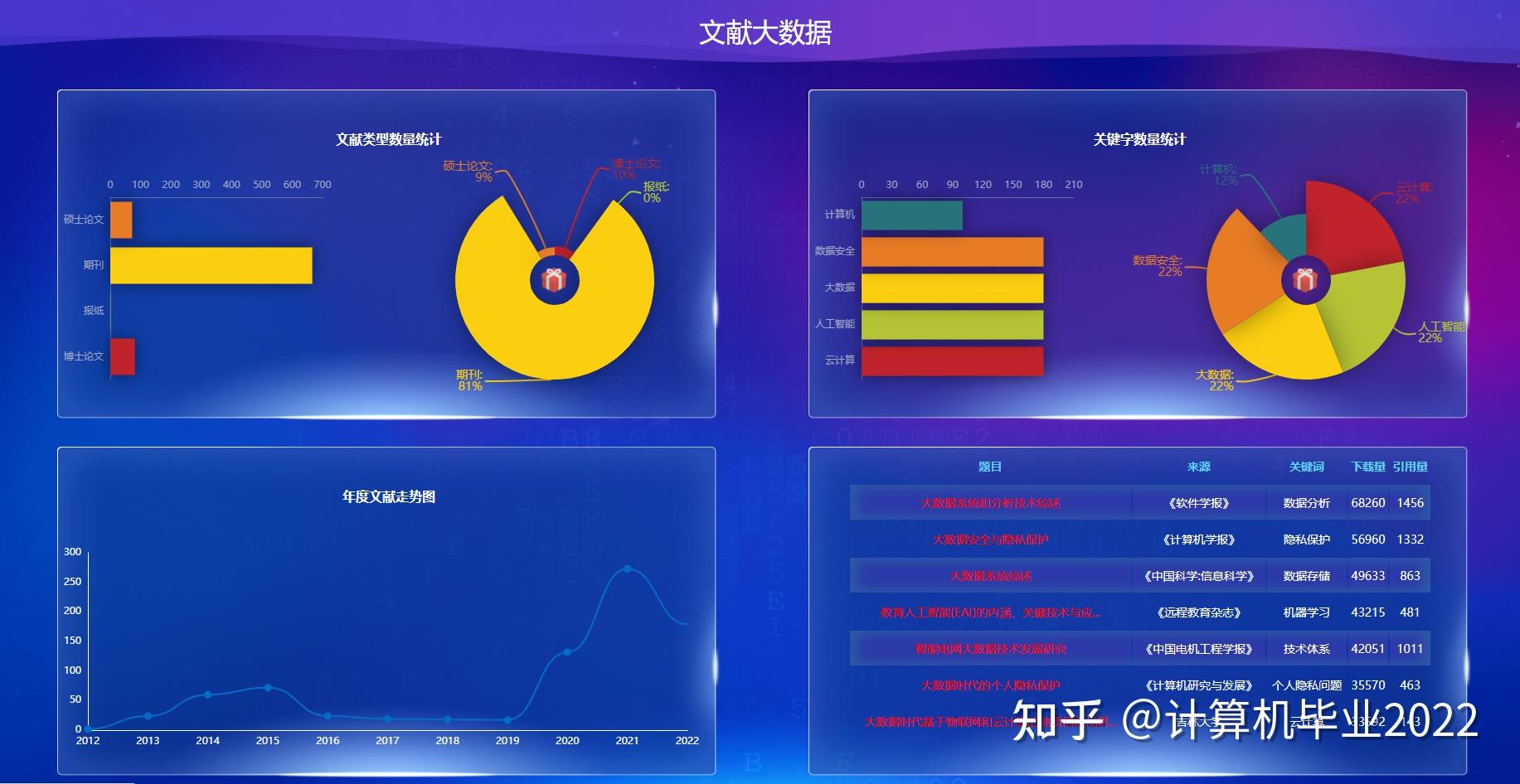 计算机毕业设计pythonspringboot知网文献推荐系统 文献可视化 文献数据分析 文献大数据 大数据毕业设计 大数据毕设 知乎