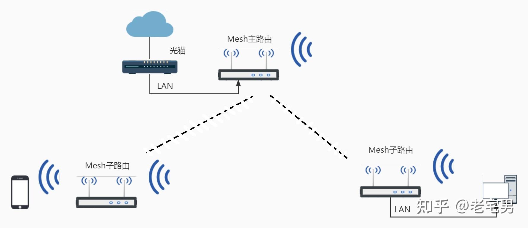无线mesh组网，副路由器网线连电脑怎么设置？ - 知乎