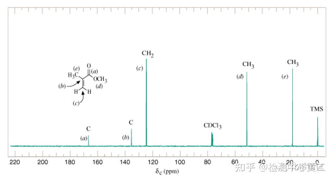 核磁共振碳谱（13C Nuclear Magnetic Resonance Spectra，13C NMR） - 知乎