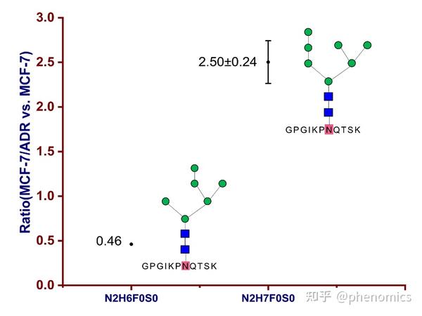 Phenomics| 田志新组/陈芸组在乳腺癌糖蛋白耐药标志物结构特异性发现中取得重要进展 - 知乎