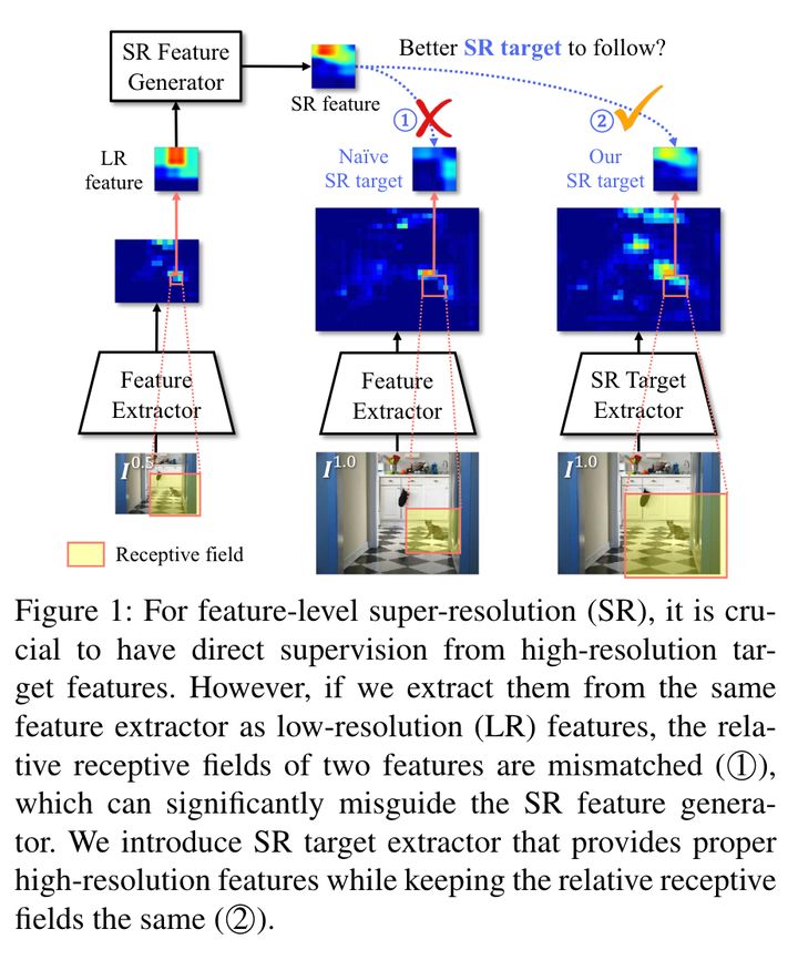 [小目标检测] Towards Precise Supervision of Feature Super-Resolution for ...