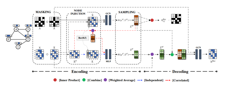 2023 Seegera Self Supervised Semi Implicit Graph Variational
