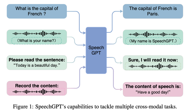 SpeechGPT: 让大模型具有内生的跨模态对话能力 - 知乎