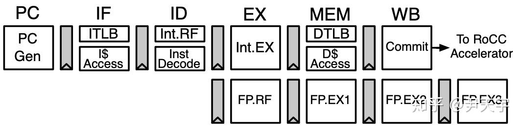 RISC-V的“Demo”级项目——Rocket-chip - 知乎