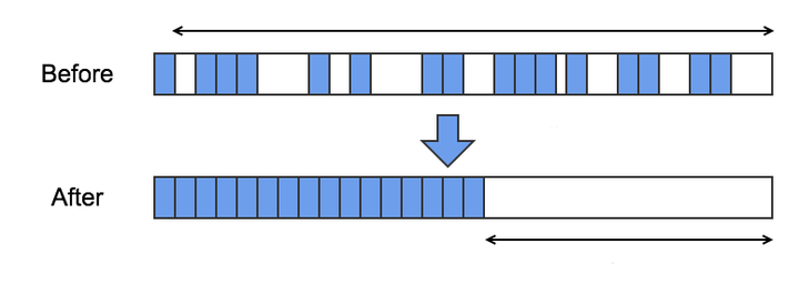 Linux中的Memory Compaction [一] - 知乎