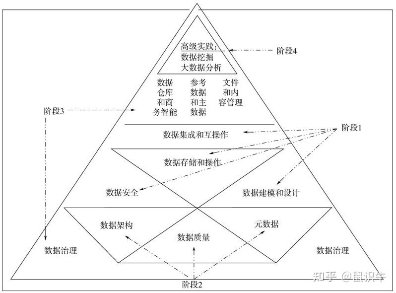 DMBOK-数据管理篇