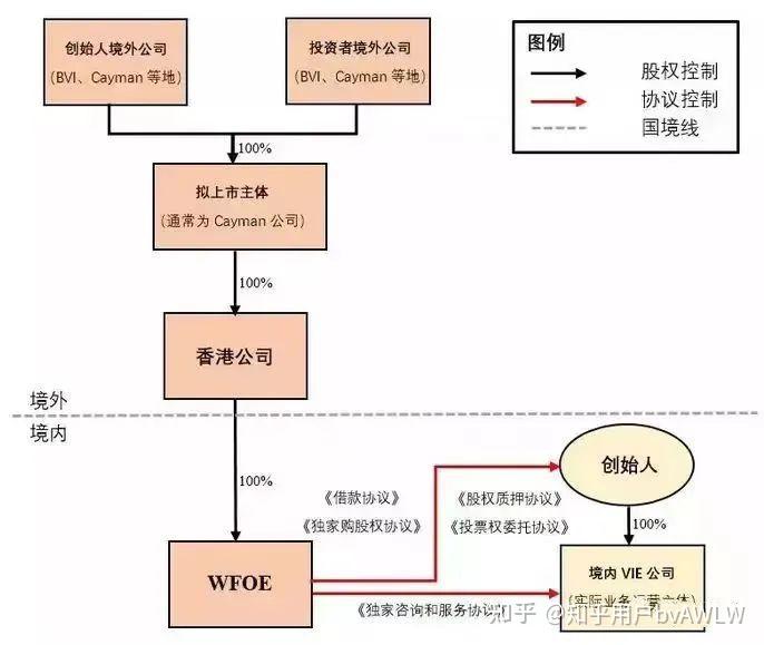 什么是VIE架构？为什么都选择注册BVI、开曼及香港公司？ - 知乎