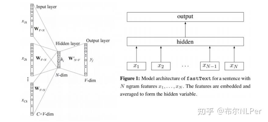 【NLP修炼系列之词向量（三）】详解fastText原理&s文本分类（词向量）实战篇 - 知乎