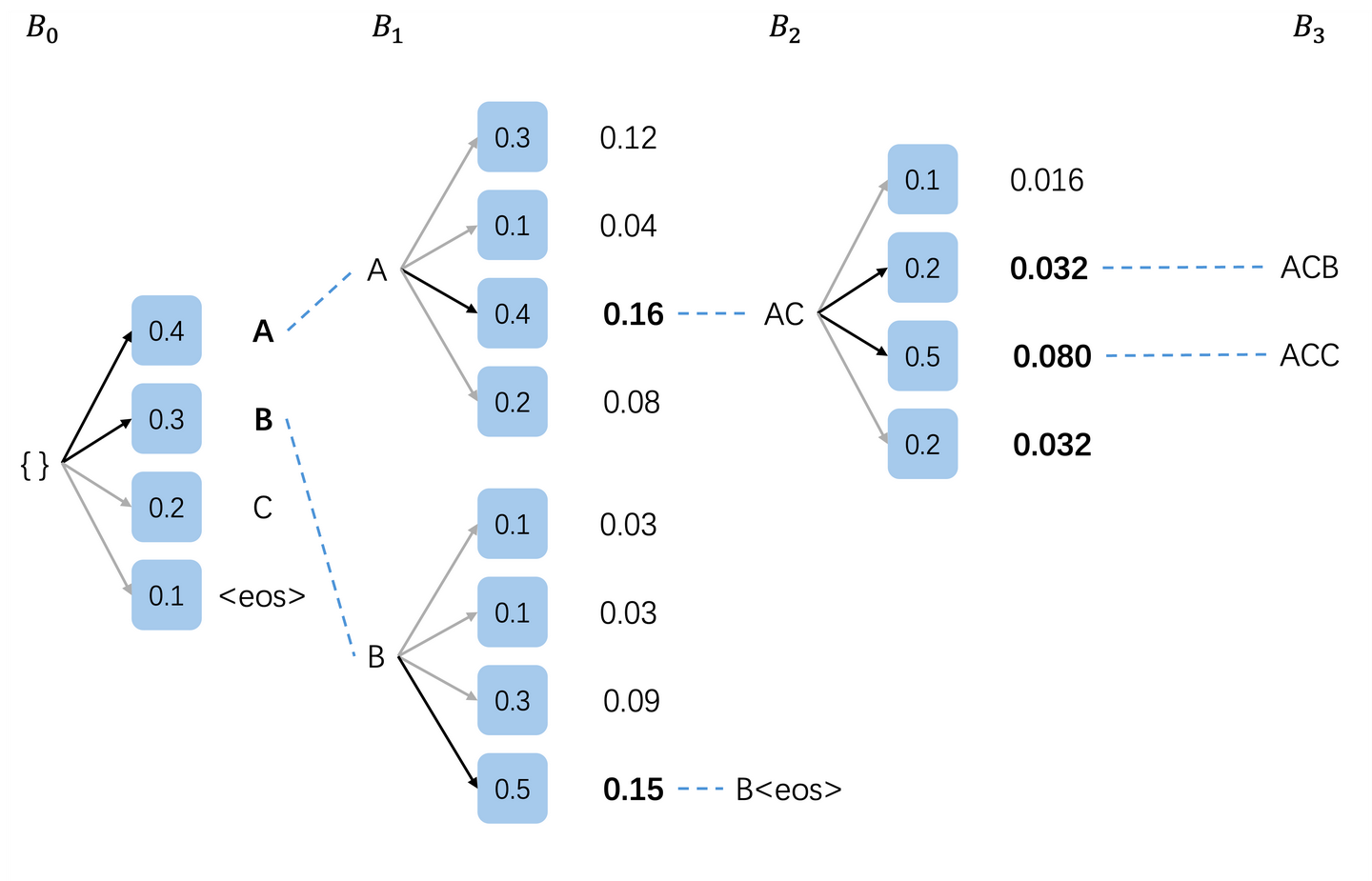 9. 深入理解 Beam Search：原理, 示例与代码实现 - 知乎