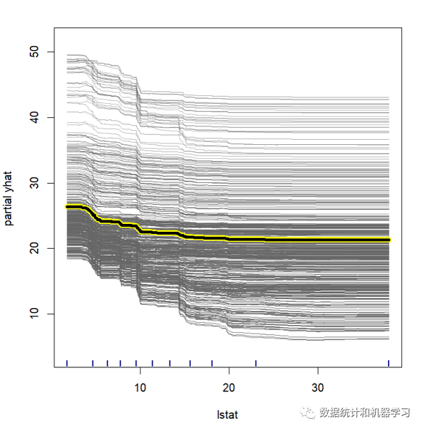 R语言可解释机器学习（六）个体条件期望图（ICE） - 知乎
