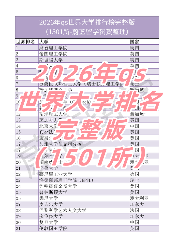 2026年qs世界大学排名完整版！ - 知乎