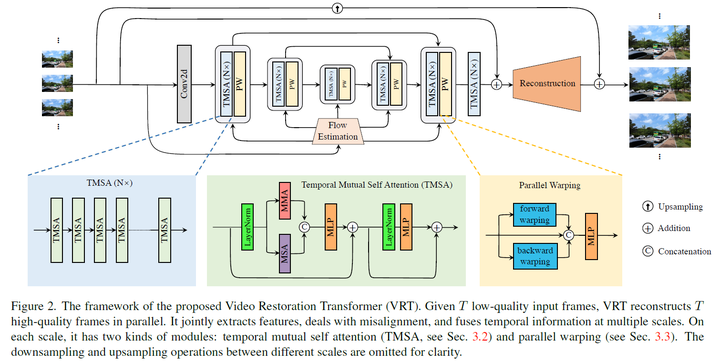 水组会系列——[VSR PaperReading] VRT: A Video Restoration Transformer - 知乎