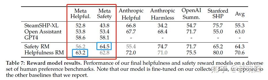 【LLM】Meta LLaMA 2中RLHF技术细节 - 知乎