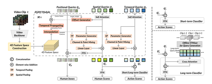 [CVPR 2023] STMixer: 一种单阶段的稀疏动作检测器 - 知乎