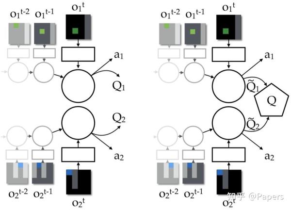VDN算法解析: Value-Decomposition Networks For Cooperative Multi-Agent Learning - 知乎