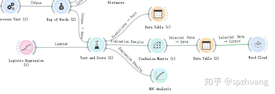 Orange3-三: 用Orange3处理文本数据 - 知乎