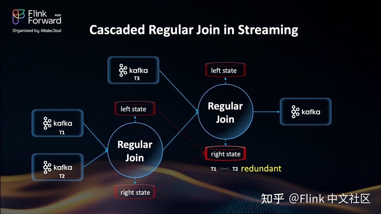 Flink 2.1 SQL：解锁实时数据与AI集成，实现可扩展流处理 - 知乎