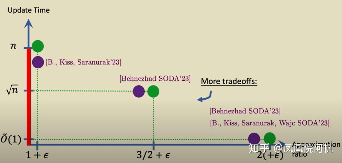 Recent Advances in Dynamic Matching 学习笔记 - 知乎