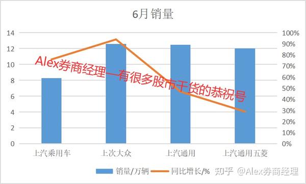 《股市胡说》6月汽车增长迅速,上汽集团如何发展? 知乎