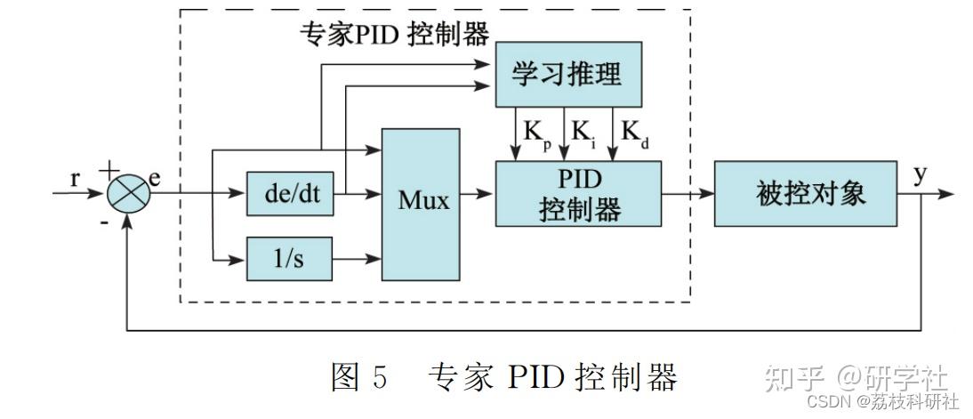 专家PID控制轨迹跟踪研究（Matlab代码实现） - 知乎
