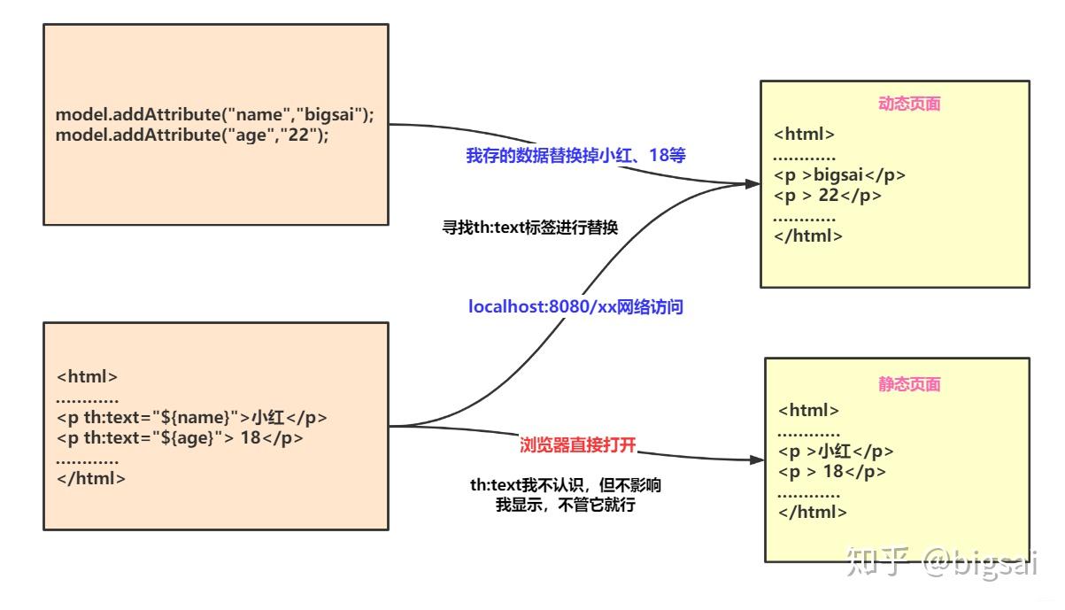 Thymeleaf从入门到精通 - 知乎