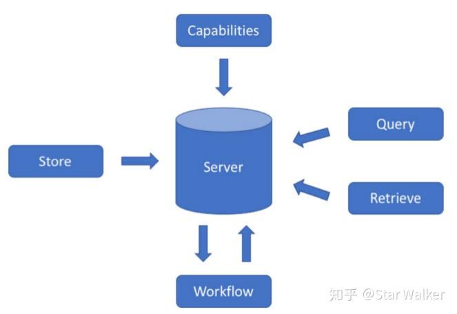 DICOMweb——将DICOM影像接入互联网 - 知乎
