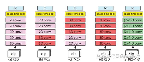 【六】行为识别：R(2 + 1)D - 知乎