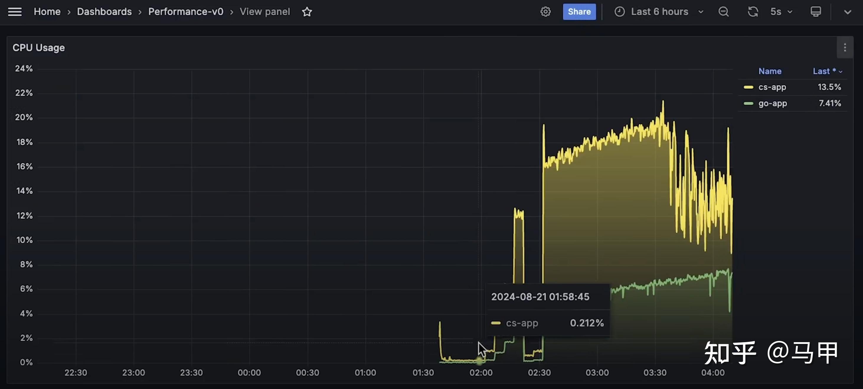 性能比拼: .NET (C#) vs. Fiber (Go) - 知乎