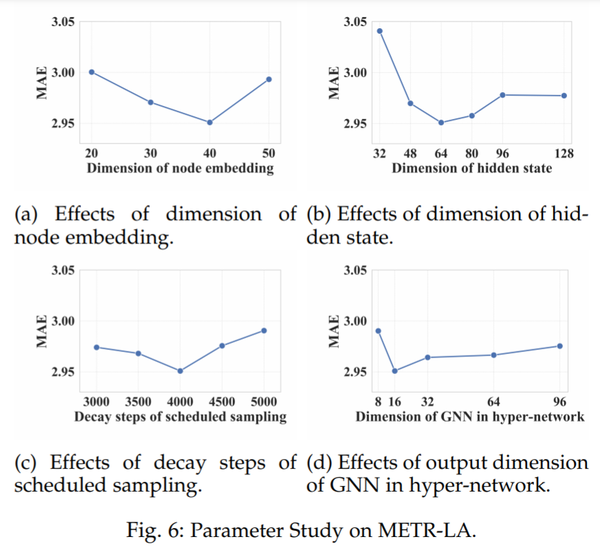 细读好文 之 Dynamic Graph Convolutional Recurrent Network for Traffic ...