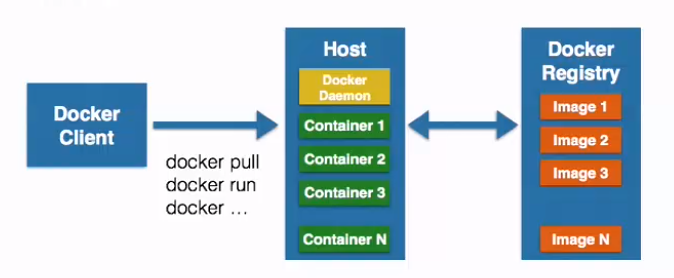 docker学习笔记1-docker基本组成 - 知乎