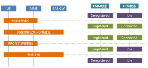 【LTE系列课程】EMM和ECM - 知乎