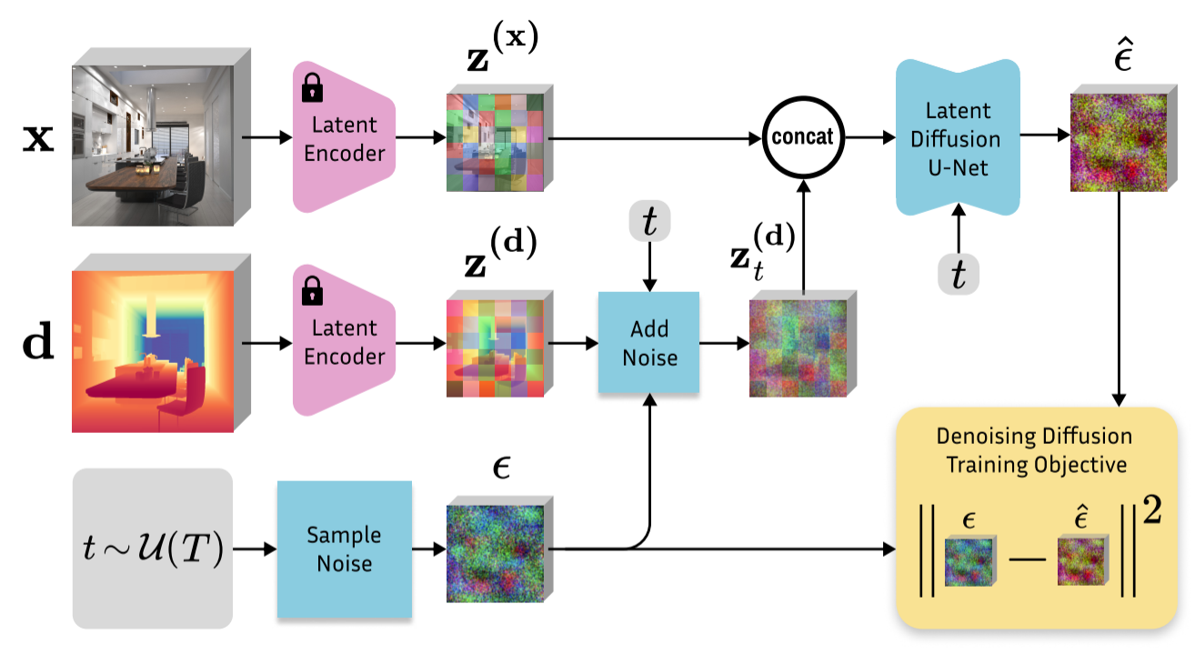 Marigold：Repurposing Diffusion-Based Image Generators for Monocular Depth Estimation - 知乎